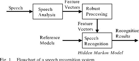 Figure 1 From Scalable Architecture For Word Hmm Based Speech