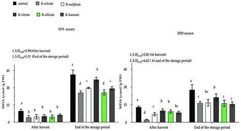 Effect Of Diverse Potassium Sources As Foliar Application On Canino