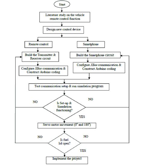 Overall Process Flow For Remote Control Based Smartphone Based Download Scientific Diagram