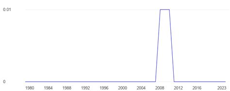 Afghanistan Wind Electricity Generation Percent Data Chart