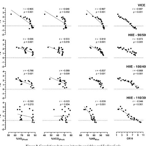 Correlations Between Intensity Variables And Feeling Scale Download