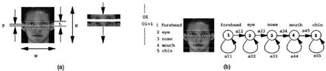 6 Hidden Markov Model For Face Localization A Observation Vectors Download Scientific