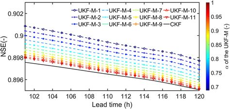 Forecast Performances Of The Unscented Kalman Filter‐modified Ukf‐m Download Scientific