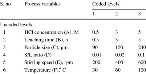 process variables with their uncoded values download scientific diagram