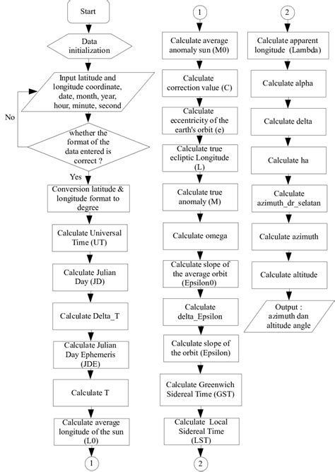 Calculation Of Azimuth And Altitude Angle Download Scientific Diagram