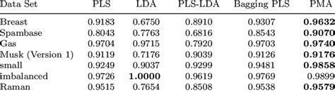 Train Classification Accuracy Of Different Comparative Algorithms