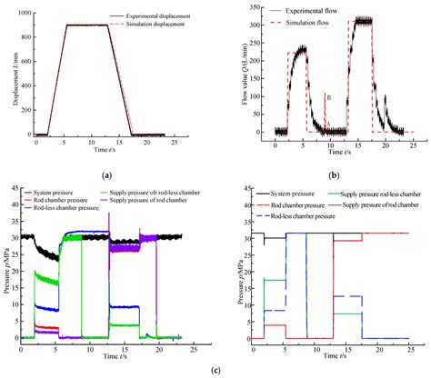 Comparison Of The Test And Simulation Data Under 315 Mpa System