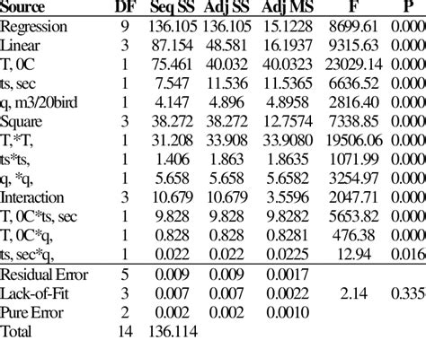Analysis Of Variance For Y Download Scientific Diagram