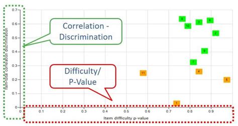 Item Analysis For Beginners Getting Started Questionmark Online
