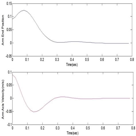 Figure 6 From Implementation Of Particle Swarm Optimization For Solving Optimal Control Problem