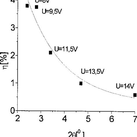 Dependence Of The Diffraction Efficiency Vs Tilt Angle A For P1 Panel
