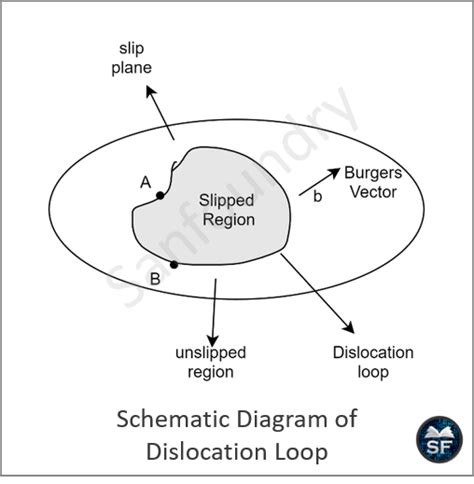 Burgers Vector And Dislocation Loop Sanfoundry