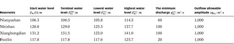 Table 1 From Decompositioncoordination Model Of Reservoir Group And Flood Storage Basin For