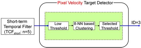 High Speed Incoming Infrared Target Detection By Fusion Of Spatial And Temporal Detectors
