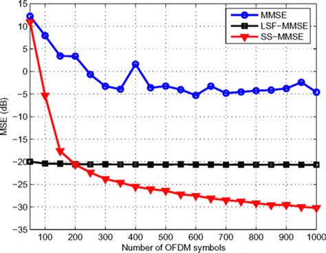 Performance Comparison Of Cp Ofdm Estimators Using The Mmse Lsf 40 Download Scientific