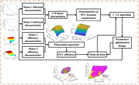 Wevj Free Full Text I Sa Algorithm Based Optimization Design And Mode Switching Strategy For