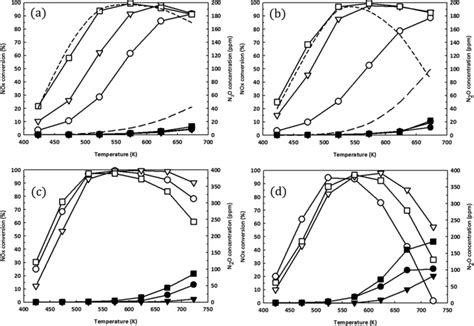 Scr Activity Of Vox Encapsulated In The Zeolitic Microporous Tio2