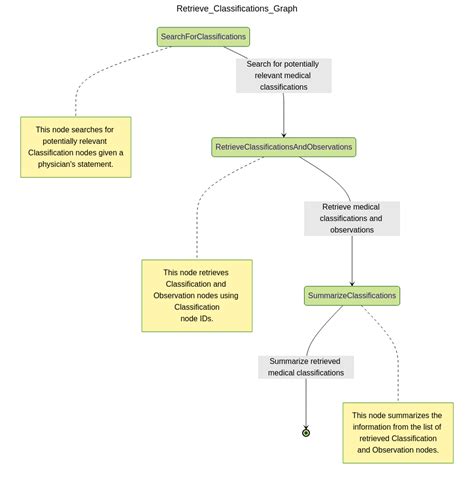 Managing Agentic Flows With Pydantic Graph Diagnostic Agent