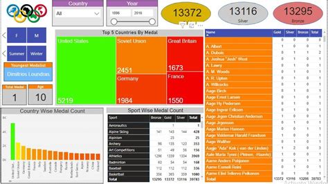 Rohit Sonwane On Linkedin Dashboard Microsoftpowerbidesktop Powerbiservice Microsoftpowerbi…