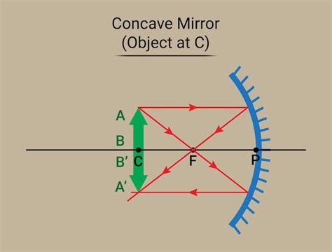 Premium Vector Concave Mirror Object At Center Of Curvature