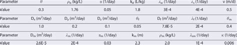 model parameter values used for simulations download scientific diagram