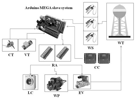 Graphical Block Diagram Of The Arduino Mega Slave System With