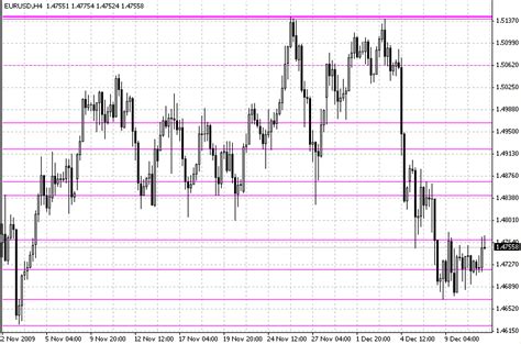 Скачать бесплатно индикатор JsУровни от Jssergey для Metatrader 4 в Mql5 Code Base 20091211