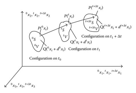 Geometrical Nonlinear Configuration Download Scientific Diagram
