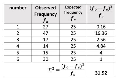 Chi Square Distribution Definition Graph And Examples Lesson