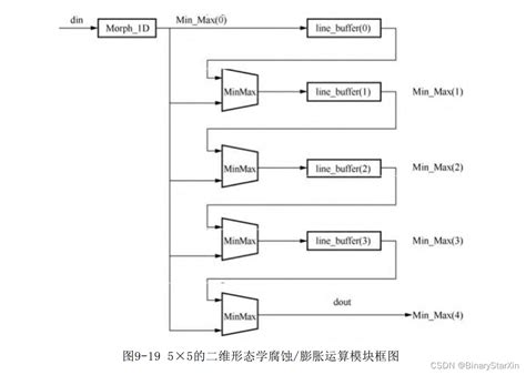 基于fpga的数字图像处理 形态学滤波【43】 Csdn博客 基于fpga的数字图像处理 形态学滤波【43】 Csdn博客