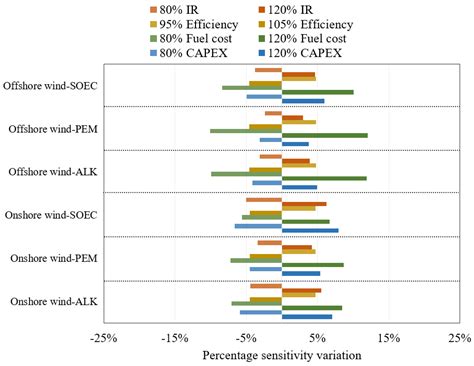 Potentials Of Mixed Integer Linear Programming Milp Based Optimization For Low Carbon Hydrogen