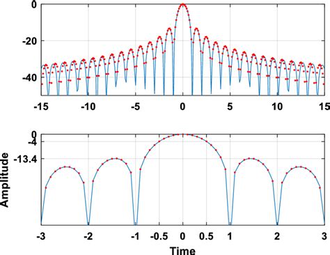The Linear Frequency Modulation Fitting Diagram Of The Motor Fault Download Scientific Diagram