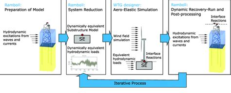 Load Calculation Process Download Scientific Diagram