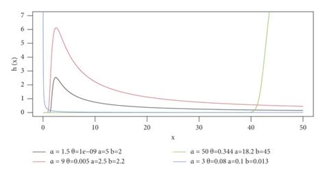 Failure Rate Function Plots Of The Hmf Distribution Download
