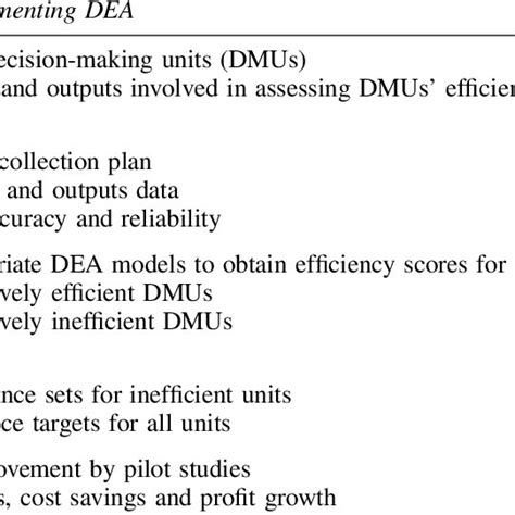 Dea In The Dmaic Framework Download Table Dea In The Dmaic Framework Download Table