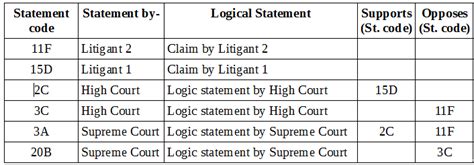 Creating Argument Map Automatically From A Lawsuit Importing Data From