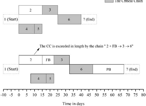 figure 1 from buffer sizing in critical chain project management by