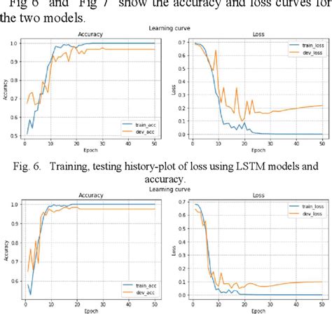 Figure 6 From Arabic Speech Commands Recognition With Lstm And Gru Models Using Cuda Toolkit