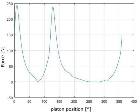 Resulting Radial Force Download Scientific Diagram
