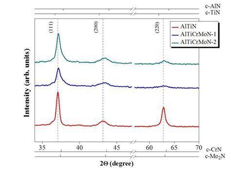 Glancing Angle X Ray Diffraction Xrd Pattern Of The As Deposited