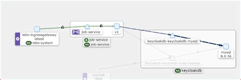 使用 Istio 和 Keycloak 实现身份验证和授权 Jimmy Song
