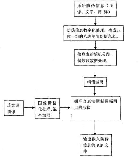 Multi Dimensional Encryption Anti Counterfeiting Printing Technology