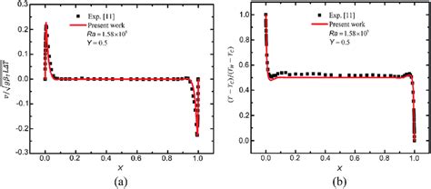 Dimensionless Temperature A Velocity B Profiles At The Cavity