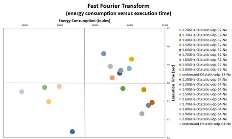 Fft Magic Quadrant For Execution Time Seconds Vs Energy Consumption Download Scientific