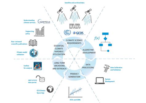 the cci essential climate variable product portfolio