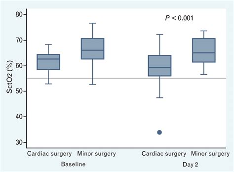 Prolonged Postoperative Cerebral Oxygen Desaturation After C European Journal Of