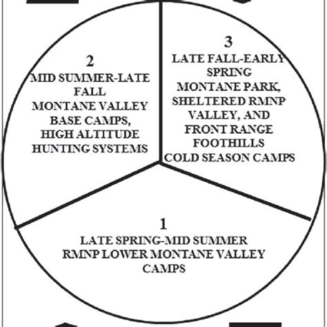 Transhumance Migration Model For Prehistoric Subsistence Strategies In