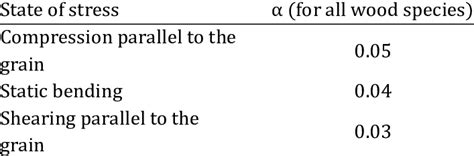 correction factor α download table