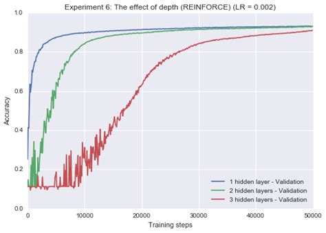 binary stochastic neurons in tensorflow r2rt