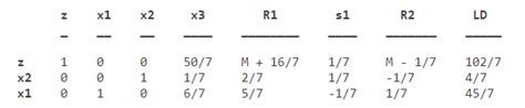 solved the following is the optimal table for a maximization